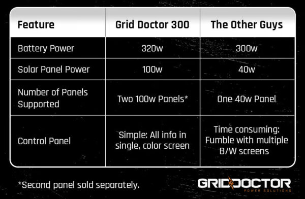 Grid Doctor 300 Reviews & Complaints: Grid Doctor 300 Review
